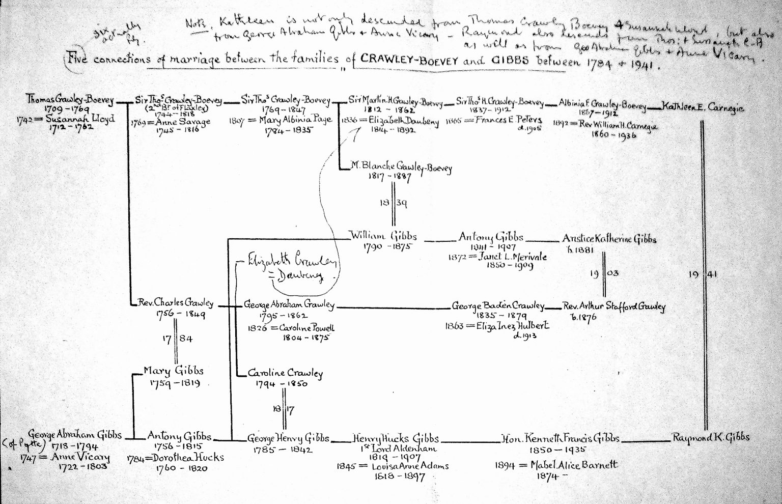 Multiple Crawley-Boevey and Gibbs Connections – Gibbs Family Tree
