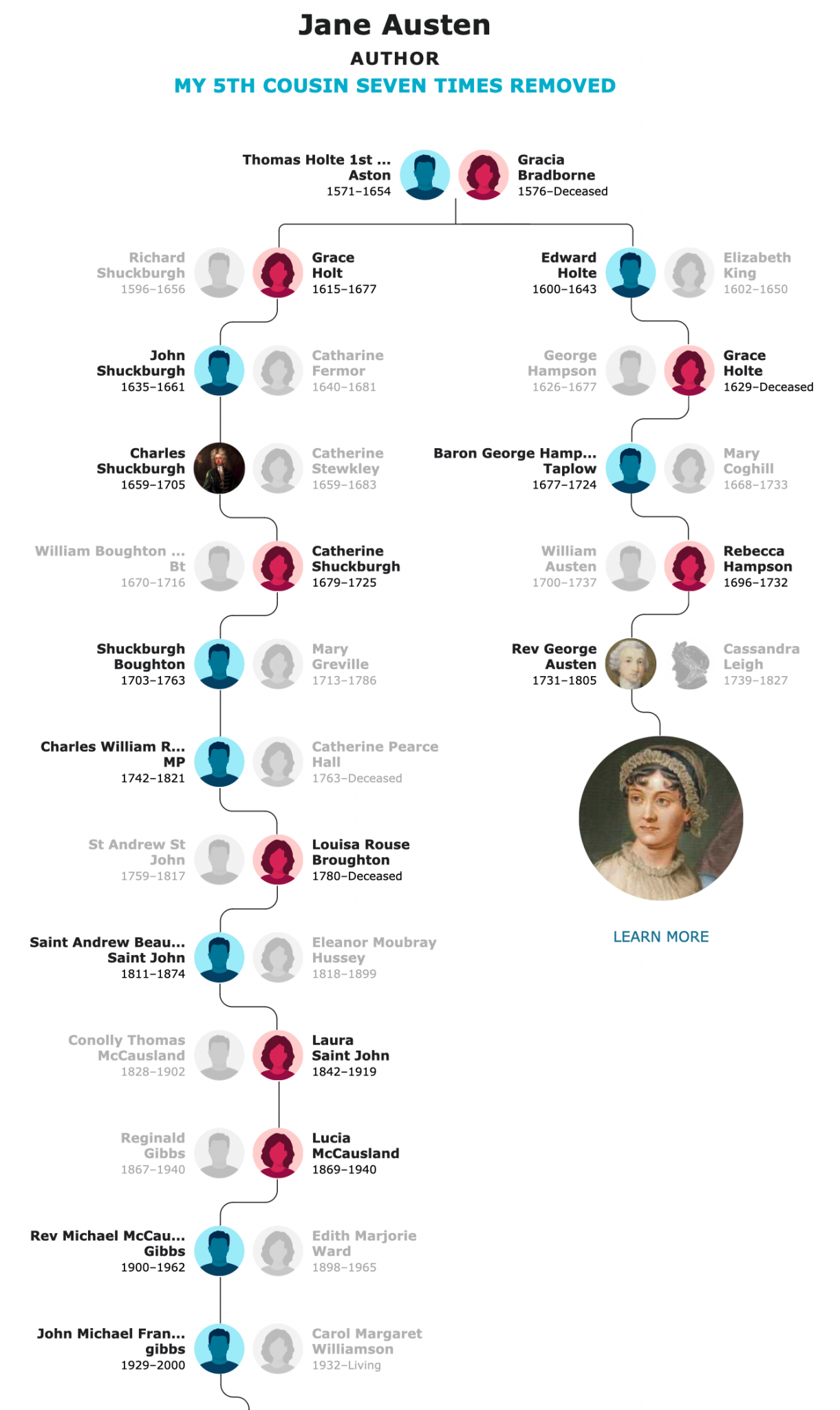Many routes to Jane Austen ? – Gibbs Family Tree